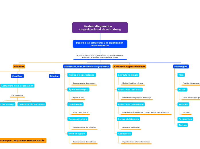 Modelo diagnóstico Organizacional de ...- Mind Map
